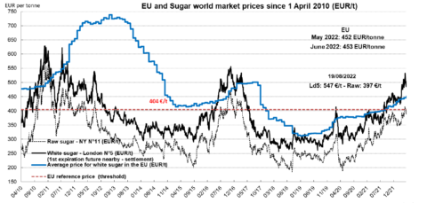 Marché du sucre - ABW – L’association des Betteraviers Wallons